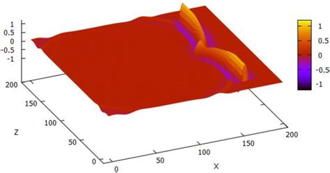 Figure 7 From Fdtd Simulations Of Tf Sf Plane Waves In The Presence Of