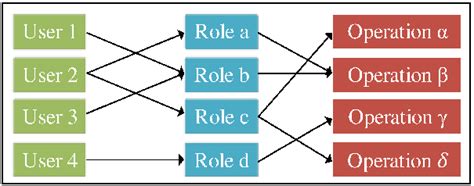 Role Based Access Control Download Scientific Diagram