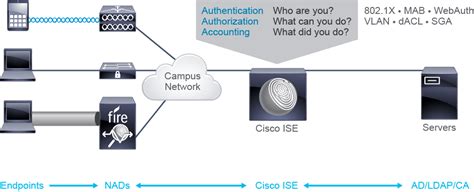 1 4 Cisco Ise Functions Cisco Community