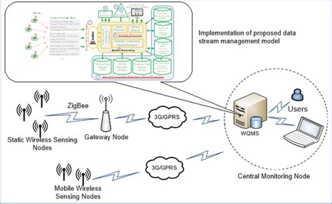 System Architecture Implementation Of Proposed Data Stream Management Download Scientific