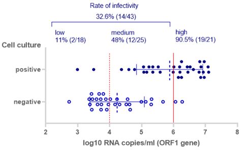 cell culture results in correlation with the log10 rna copies ml of the