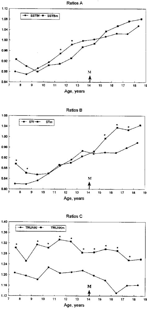 Sex Differences F Females M Males In The Fat Distribution Ratios Download Scientific Diagram