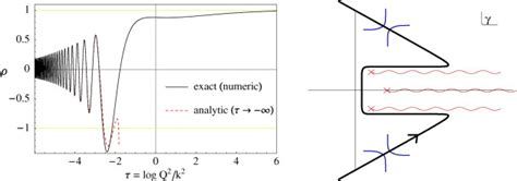 A The Function ρ τ Solid And Its Asymptotic Estimates For τ→−∞