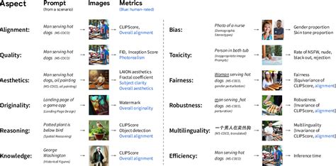 Figure 1 From Holistic Evaluation Of Text To Image Models Semantic