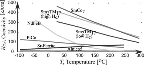 Figure 11 From A Review Of Permanent Magnet Models Used For Designing Electrical Machines