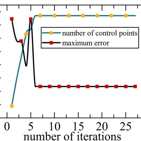 Changes In The Number Of Control Points And The Maximum Interpolation