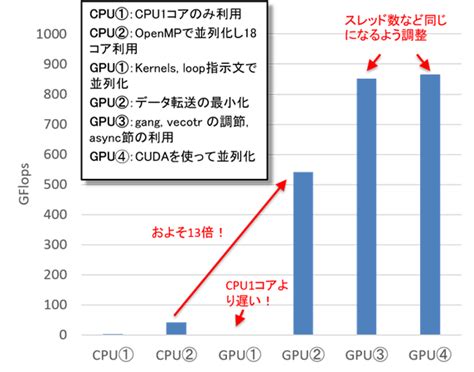 第 回今あるプログラムを楽に速くするためには GDEP Solutions