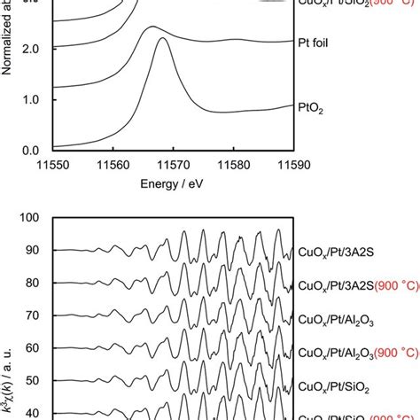 Pt L 3 Edge Upper Normalised Xanes Spectra And Lower Exafs