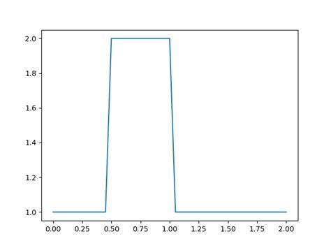 Cfdbarba Python Scripts For Lorena Barbas 12 Steps To Navier Stokes