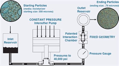 Tetra Sense Scientific Tools טטרא סנס כלים מדעיים Microfluidizer High