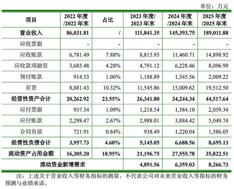 知原药业ipo：大额营销、研发掉队，左手分红右手募资利好谁？ 近日，江苏知原药业股份有限公司（下称“知原药业”）更新了招股书，继续冲刺在深交所