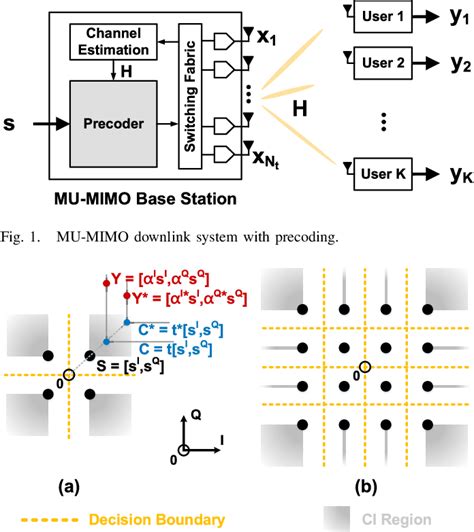 Figure 1 From A High Throughput Constructive Interference Precoder For 16 × Mu Mimo Systems