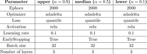 The Optimal Hyperparameters Of Deep Quantile Regression Model