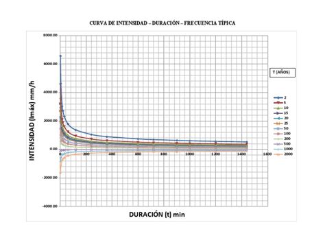 Curva De Intensidad Pdf