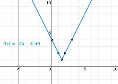 Absolute Value Equation Graph