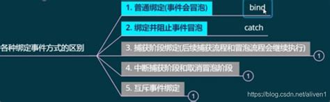 Wx小程序事件绑定和数据获取