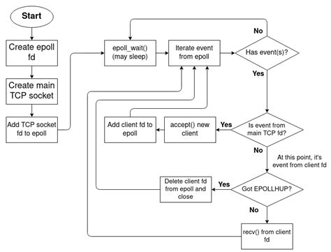C Confused By Epoll And Socket Fd On Linux Systems And Async Threads