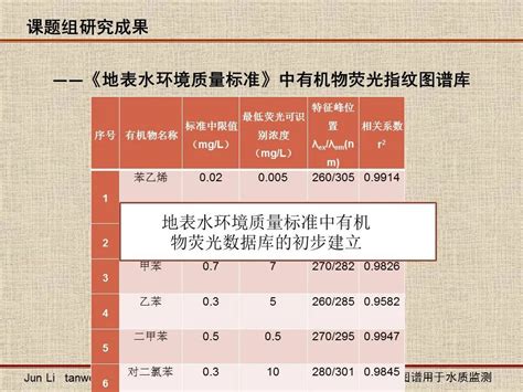 【ppt分享】李军：三维荧光指纹图谱用于水质监测