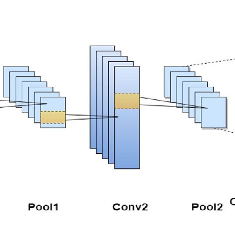 A General Architecture Of One Dimensional Convolutional Neural Network Download Scientific