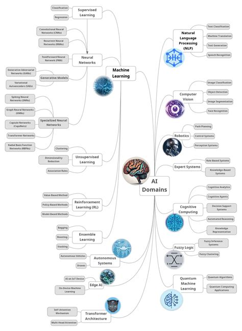 Ai Artificialintelligence Ml Machinelearning Neuralnetworks