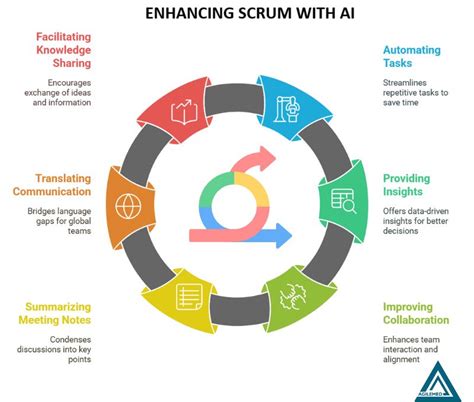 Aiinagile Scrum Agilemed Scrumalliance Agilemed Consulting