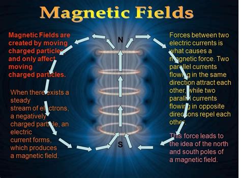 How Magnetic Field Is Created