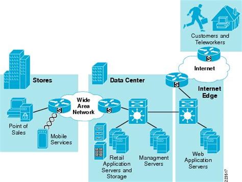 Cisco PCI Solution For Retail Design And Implementation Guide Solution Overview Design