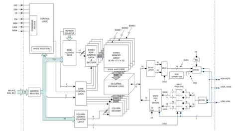 How To Interface Ddr Sdram Memory Embedded Hardware Design