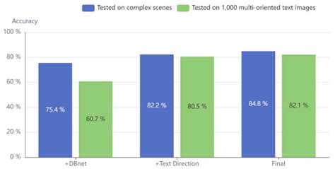 A Convolutional Recurrent Neural Network Based Machine Learning For Scene Text Recognition