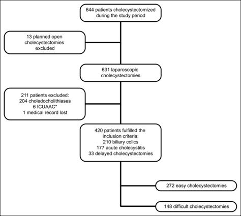 How To Predict Difficult Laparoscopic Cholecystectomy Proposal For A Simple Preoperative