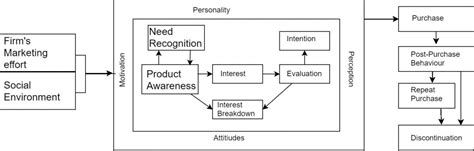 10 consumer behaviour models short notes with pdf