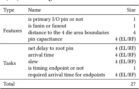 Table 2 From A Timing Engine Inspired Graph Neural Network Model For Pre Routing Slack