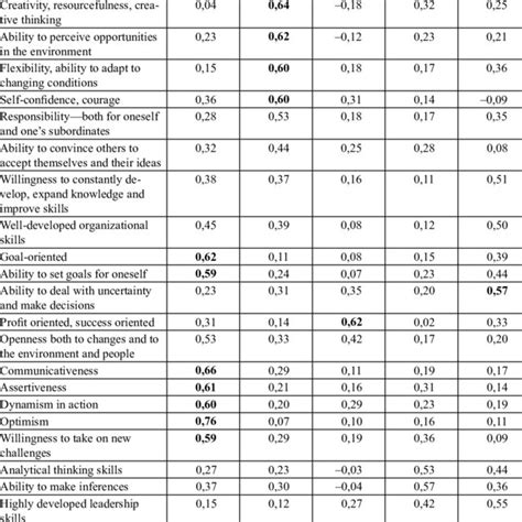 Factor Loadings Matrix After Varimax Rotation For Characteristics And