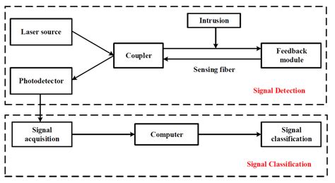 The Overall Framework Of Perimeter Security System Download