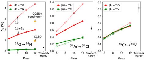 Isospin Breaking Correction δ C For Three Transitions Computed With Download Scientific