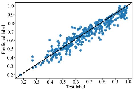 Scatter Plots For The Second Degree Polynomial Regression On The