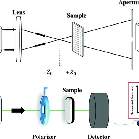 Experimental Setup For A Extinction Coefficient Measurement And B