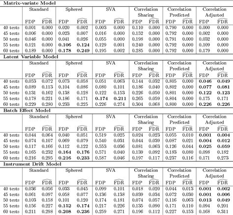 Inference With Transposable Data Modeling The Effects Of Row And