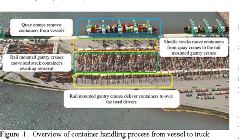 Figure 1 From Reinforcement Learning And Automatic Control For Resilience Of Maritime Container