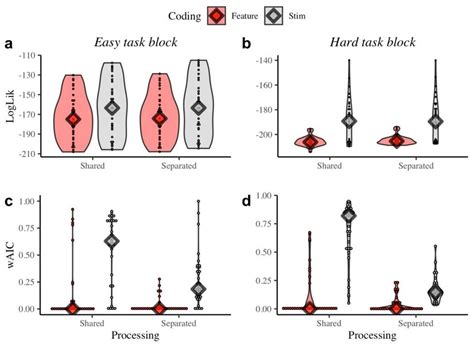 Model Fit Two Measures Are Provided To Evaluate Model Fit Download Scientific Diagram
