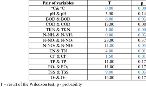 Results Of The Wilcoxon Test For Pairs Of Variables Download Table