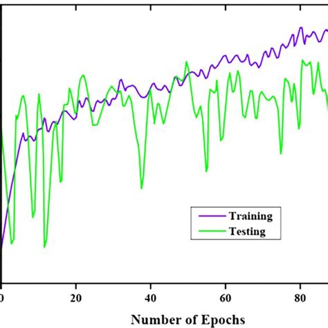 Training And Testing Accuracy Analysis Download Scientific Diagram