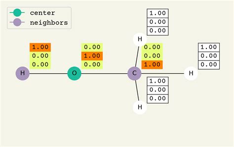 Graph Neural Networks Deep Learning For Molecules Materials
