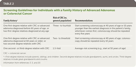Colorectal Cancer Screening And Surveillance In Individuals At