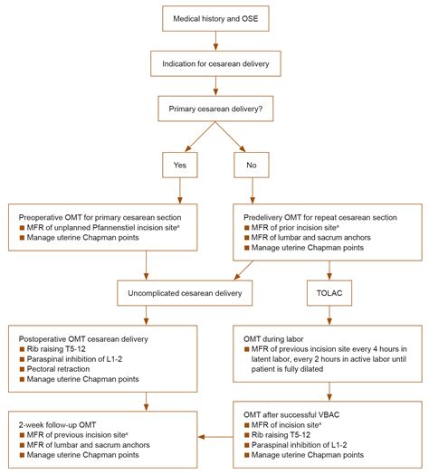 Management Of Cesarean Deliveries And Cesarean Scars With