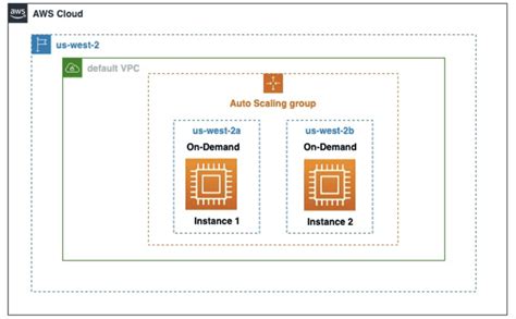 Deploy AWS Spot Instances With Elastigroup Spot Io