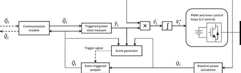 Structure Of The Event Triggered Controller For A Single Inverter