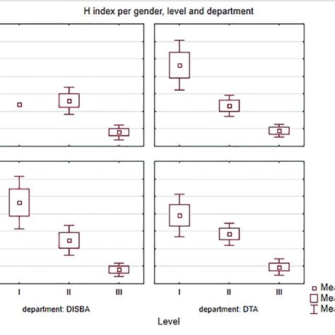 mean standard error and confidence interval of scientists h