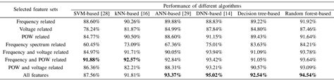 Table V From Point On Wave Based Anomaly Detection And Categorization In Low Inertia Power