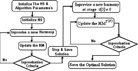 Basic Flowchart Diagram Of Hs Algorithm For Epp Download Scientific